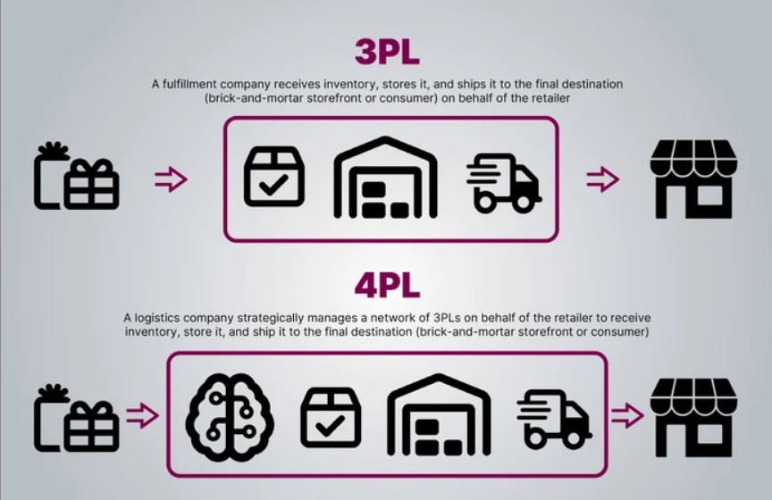 3PL 4PL Logistics Services By Triple-A is Best Uk to Kenya